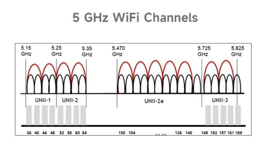 Perbedaan WIFI 2.4 GHz dan 5 GHz, Kelebihan dan Kekurangan - Sepoin